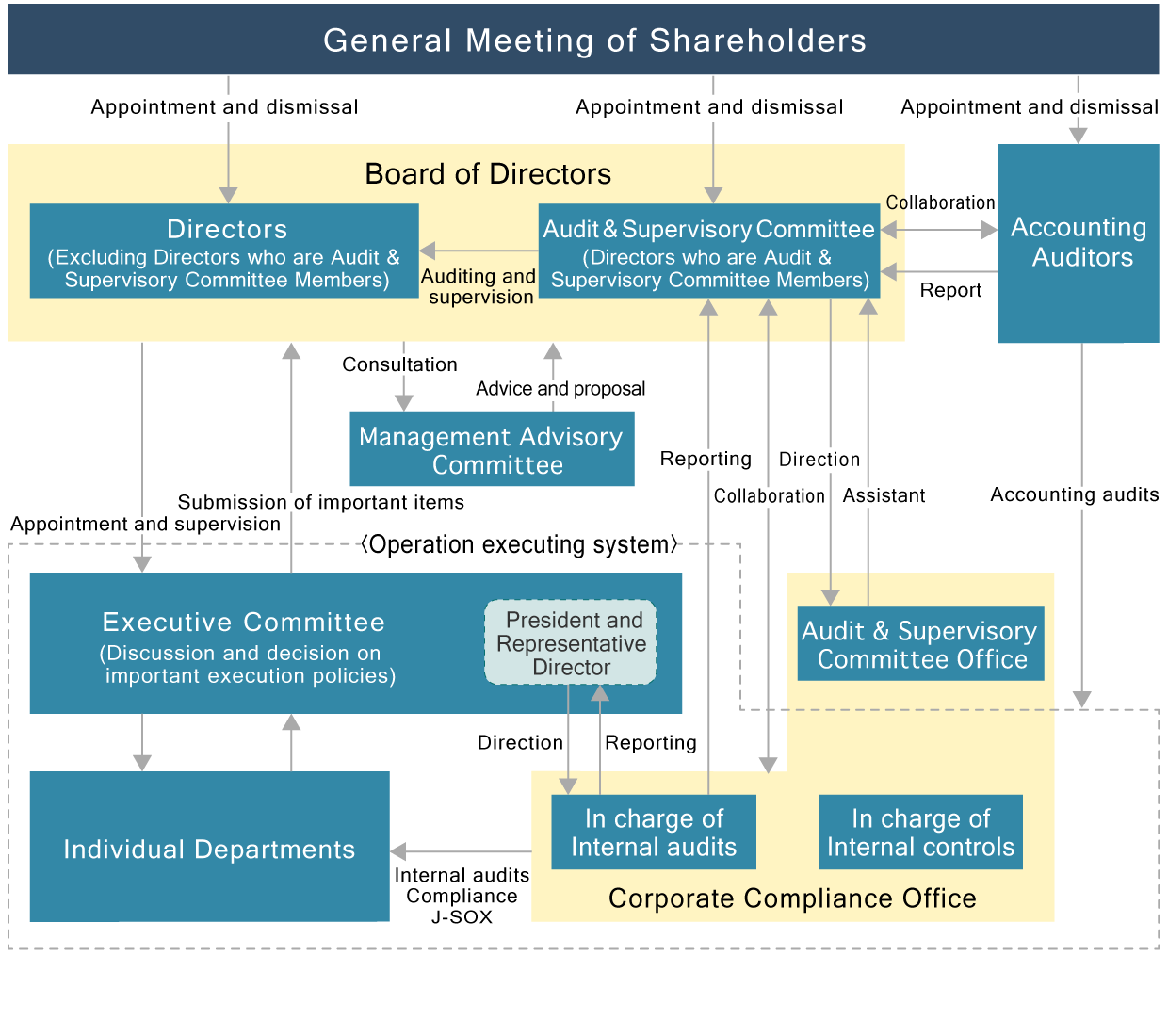 FUJI MEDIA HOLDINGS, INC. - Management